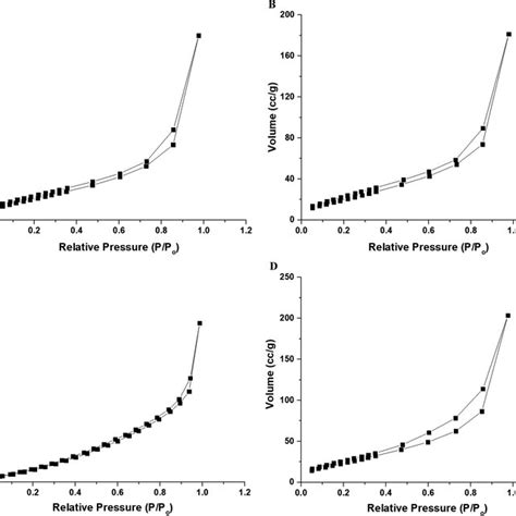 The N2 Adsorptiondesorption Isotherms Of The Sio2 A Download