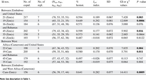 Pairwise Multiple Choice Mating Tests Of Sexual Isolation Between Download Table