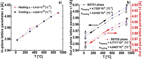 A The Variation Of The In Plane Lattice Parameter With Temperature