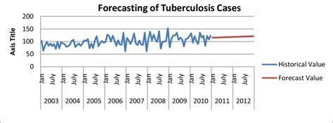 The Forecasting Of Tuberculosis Cases In Kelantan For Two Years Ahead Download Scientific Diagram