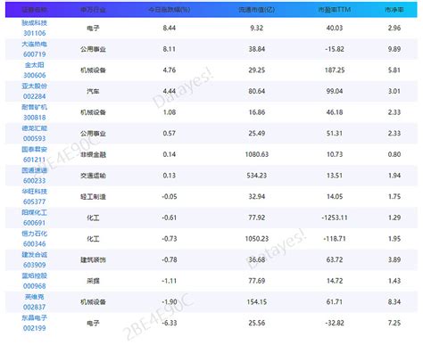 九转信号！骏成科技、大连热电、金太阳出现触顶特征 230717 01 今日9转触底 今日筛选出30只股票出现9转触底特征，它们分别是