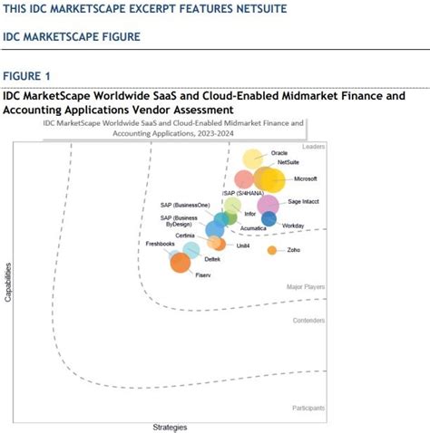 Oracle Netsuite Cloud Erp Ranked As A Leading Erp Solution By Idc Btm Global Vietnam Posted On
