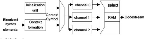 Figure 1 From A High Performance Architecture Of The Double Mode Binary Coder For H264avc