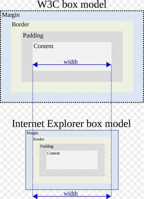 Internet Explorer Box Model Bug Cascading Style Sheets Css Box Model