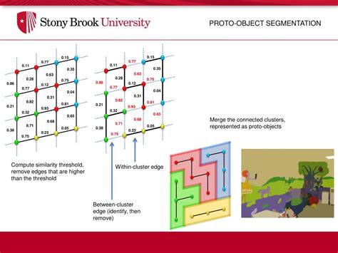 Ppt Modeling Visual Clutter Using Proto Objects Powerpoint Presentation Id2383610