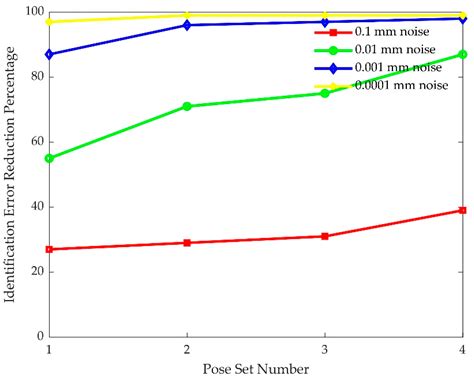 Kinematic Calibration Of Parallel Robots Based On L Infinity Parameter Estimation