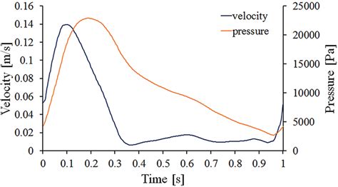 Imposed Inlet Velocity And Outlet Pressure Waveforms Download Scientific Diagram