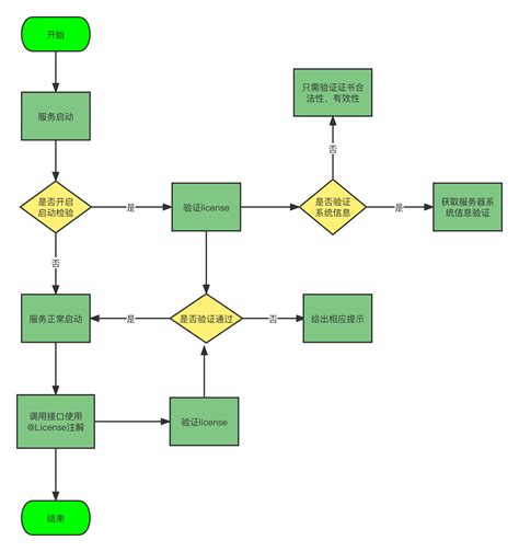 License版权证书生成与验证 阿里云开发者社区