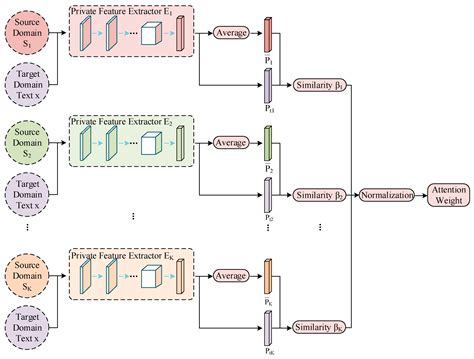 Cross Domain Sentiment Analysis Based On Feature Projection And Multi Source Attention In Iot