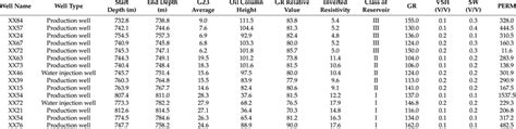 Partial Logging Interpretation Data Of 502 Wells In The P Formation