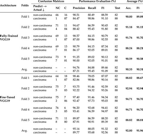 Performance Metrics Of Vgg19 Architecture On Our Dataset Download