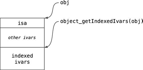 Nsdictionary 内部结构、实现原理ios Nsdictionary原理 Csdn博客