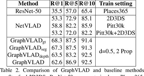 Table 2 From Lifted Semantic Graph Embedding For Omnidirectional Place