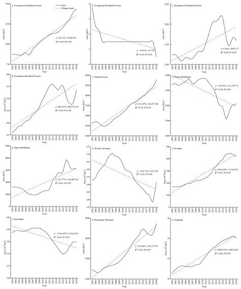 Sustainability Free Full Text Temporal And Spatial Variation Of Land Use And Vegetation In