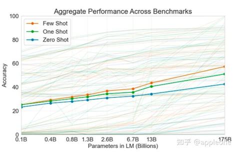 聊一下 Prompt 优化 知乎
