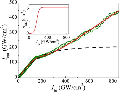 Transmittance Of Cs 2 Versus The Peak Input Intensity Experimentally
