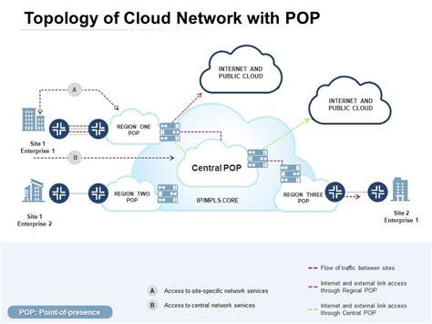 Topology Of Cloud Network With Pop Ppt Powerpoint Presentation Slides Graphics Download