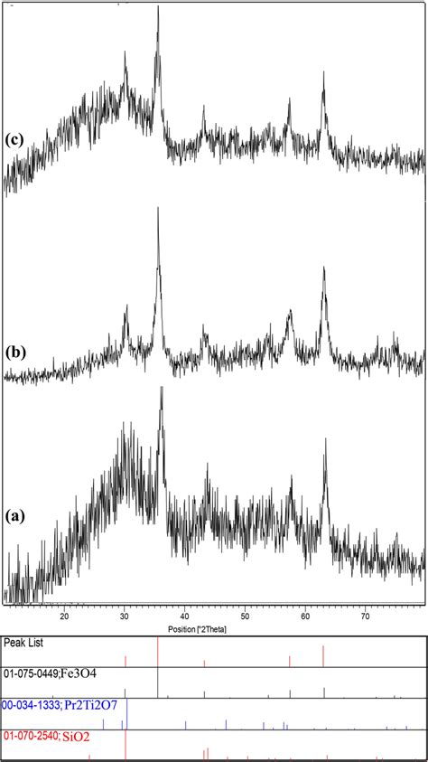 The Xrd Pattern Of A Fe3o4 B Fe3o4sio2 And C Fe3o4sio2pr2ti2o7