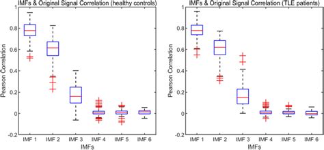 The Pearson Correlation Between Each Imf And The Corresponding Original