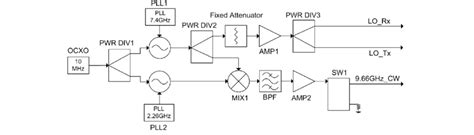 Block Diagram Of The Signal Generation Module Download Scientific Diagram