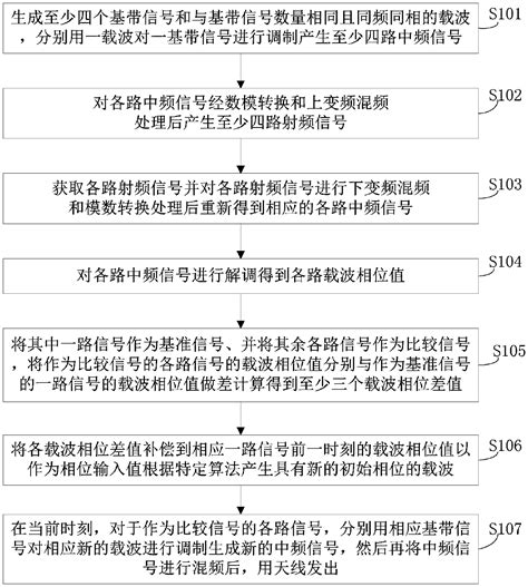 A Pseudo Satellite Transmitting End And A Carrier Phase Synchronization