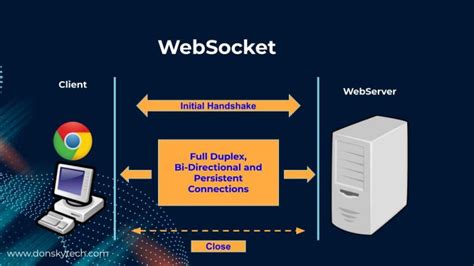 Using Websocket In The Internet Of Things Iot Projects