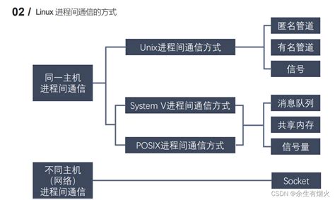 进程间通信:ipc机制、systemv与posix在协作中的角色 Csdn博客 进程间通信:ipc机制、systemv与posix在协作中的角色 Csdn博客