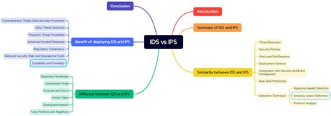 Ids Vs Ips Part 2 Differences Between Ids And Ips By Panda Jul