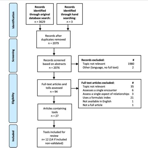 Prisma Diagram Of The Literature Search And Filtering Results For A