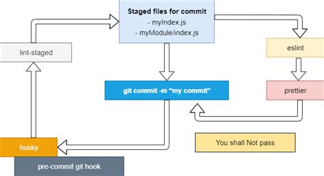 Automate Prettier Eslint Using Husky And Lint Staged By Aashish Moktan Medium