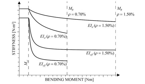 Static And Dynamic Stiffness Versus Bending Moment 3 Dynamic Download Scientific Diagram