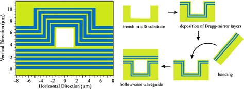 A Hollow Core Waveguide With Bragg Cladding B Fabrication Of A Download Scientific