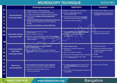 Microscopy Technique