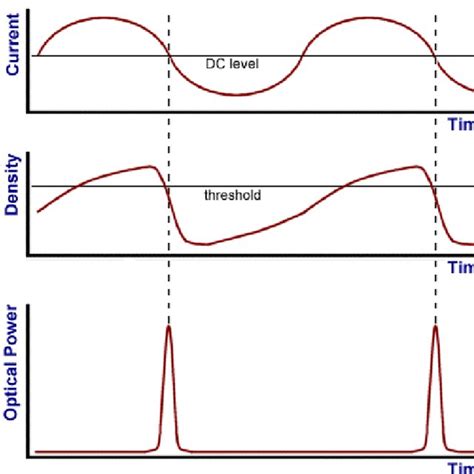 Pdf Mode Locking Of Novel Semiconductor Lasers