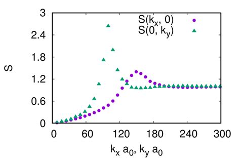 Static Structure Factor Skx 0 And S0 Ky Computed For X 350 α