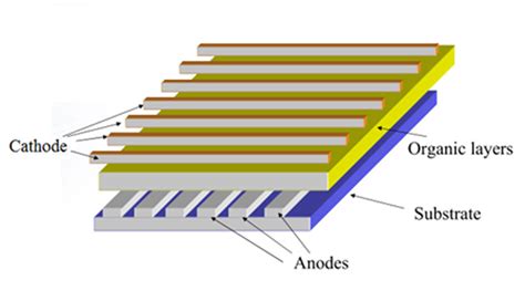 OLED Display Technology