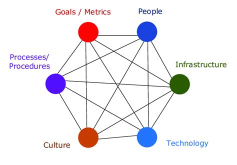 Socio Technical System 66 Download Scientific Diagram