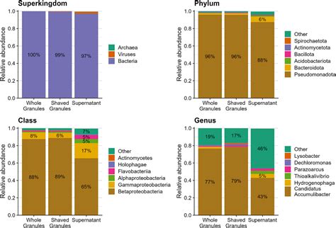 Metaproteomic Profiling Of The Secretome Of A Granule‐forming Ca