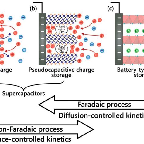 illustration of the electrode processes occurring at electrical