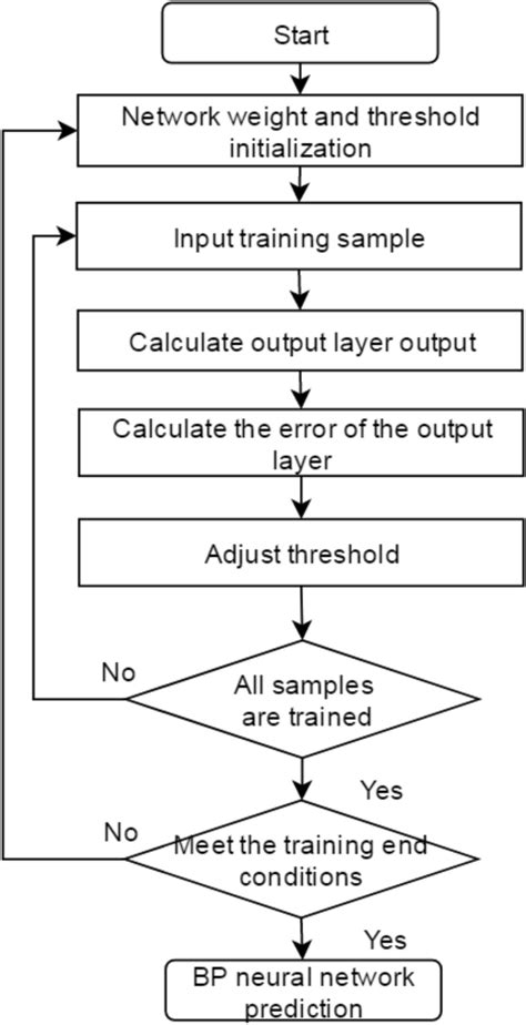 Bp Neural Network Training Flowchart Download Scientific Diagram