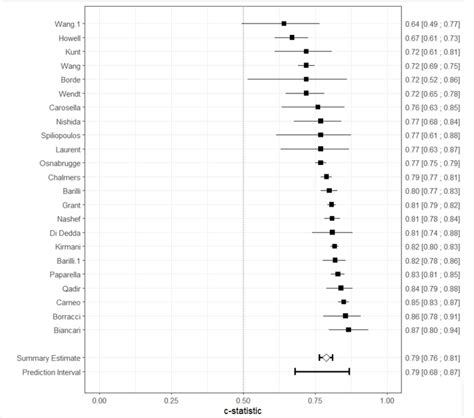 临床预测模型的meta分析方法 知乎