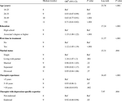 Significant Single Variable Predictor Cox Regression Models Testing