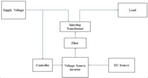 Block Diagram Of Dynamic Voltage Restoration Download Scientific Diagram