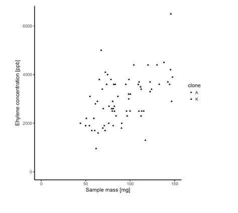 Using The Output Above A Write Down The Regression