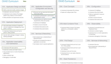 CKAD Exam Upcoming Changes To Exam Objectives