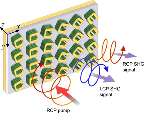 A Sketch Of The Proposed Pb Nonlinear Metasurface With A Phase Gradient