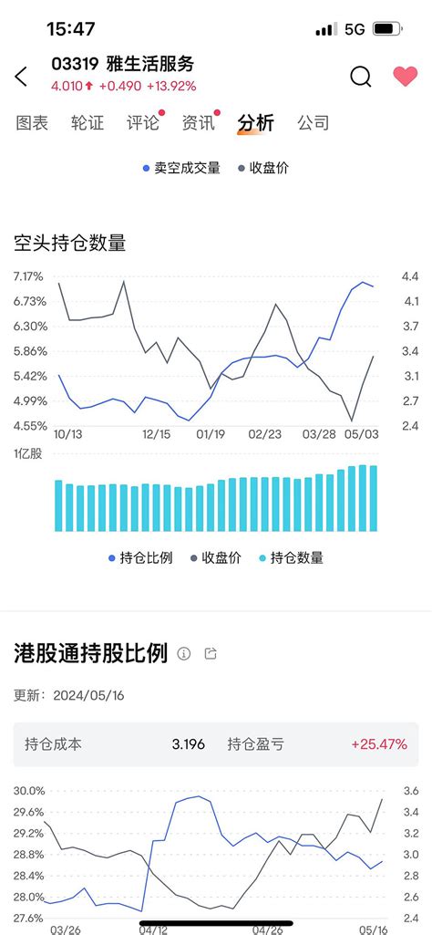 雅生活服务03319 恒大物业06666 融创服务01516 说实在的，物业股如果大反弹，更看好 雪球