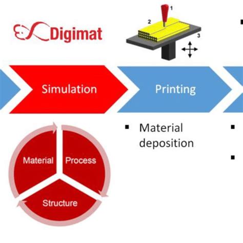 Additive Manufacturing Digimat Workflow 71 Download Scientific Diagram