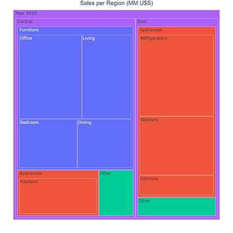 Treemaps And Sunburst Charts With Plotly By Darío Weitz Analytics