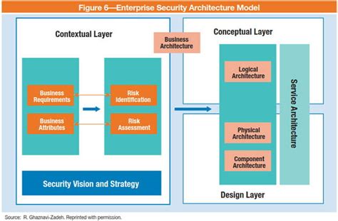 2017 Volume 4 Enterprise Security Architecturea Top Down Approach